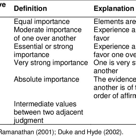 Ahp Pair Wise Comparison Scale Download Table