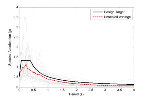 4 Elastic 5 Damped Pseudo Spectral Acceleration Of The Unscaled Download Scientific Diagram