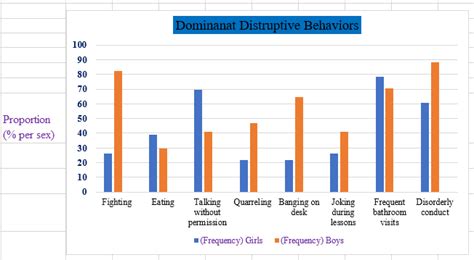 Proportion Of Babes Exhibiting Disruptive Behaviors By Sex Download Scientific Diagram