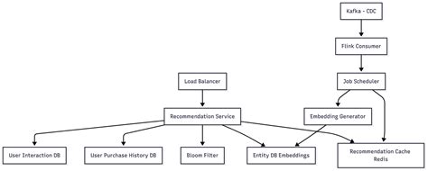 Design An E Commerce Recommendation System By Ankit Kumar Srivastava Jul 2025 Medium