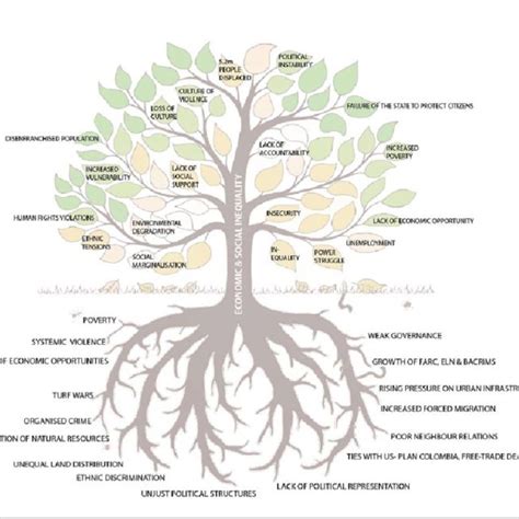 Root Analysis Of Colombian Conflict Download Scientific Diagram