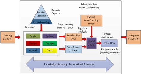 the process of education data mining download scientific diagram