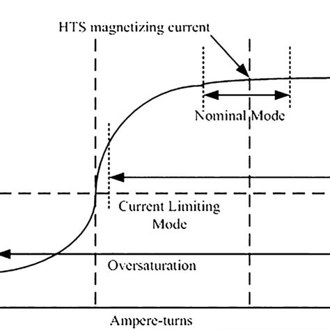 Principle Of Operation Of Saturated Core Fault Current Limiter