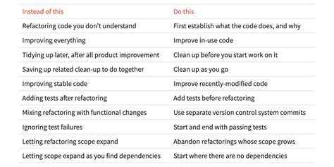 Refactoring Checklist Peter Hilton
