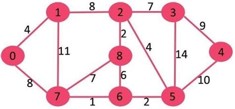 building subnet broadcast tree cmrtpoint