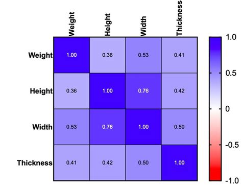 Correlation Matrix Of Specimen Height Width And Thickness Download