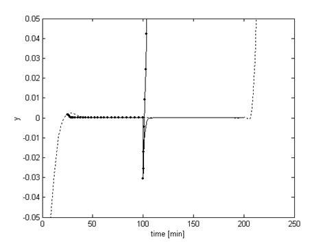 optimal output trajectories calculated openloop and closed loop in