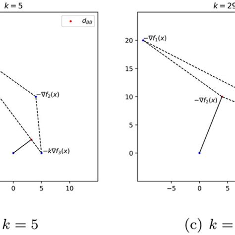 The Descent Directions Obtained By Solving Qpk With K 1 5 29