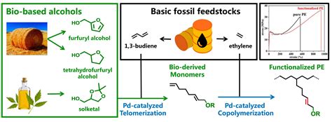 Polymers Free Full Text Polar Functionalized Polyethylenes Enabled By Palladium Catalyzed