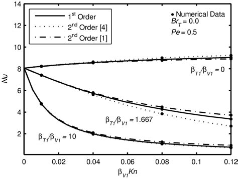 Effect Of Slip Boundary Conditions On Fully Developed Constant Wall Download Scientific Diagram