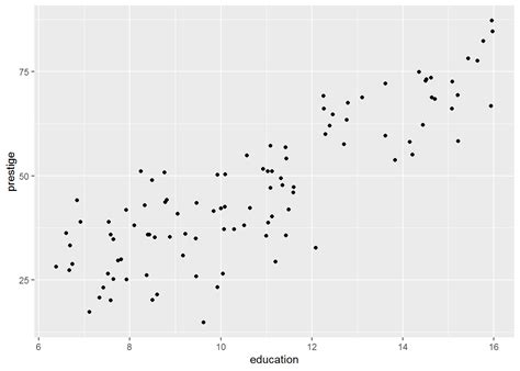 Chapter 5 Linear Regression Using R For Social Research
