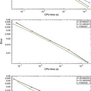 Example D Riemann Problem D Euler Equations Of Gas Dynamics