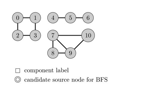 Graphs Connected Components Competitive Programming Inginious