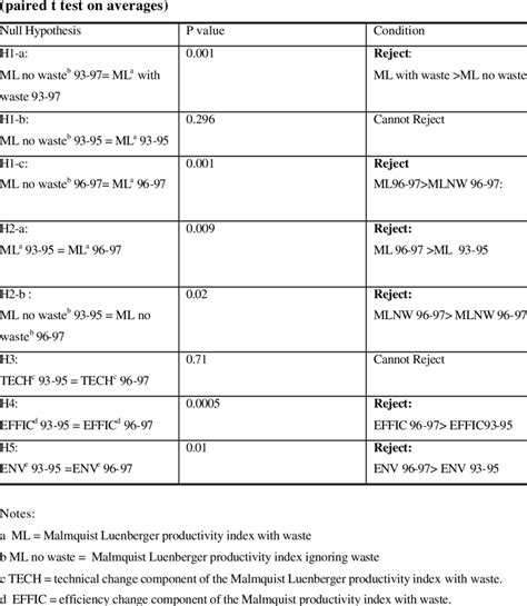 Hypothesis Testing Using Basic T Test Download Table