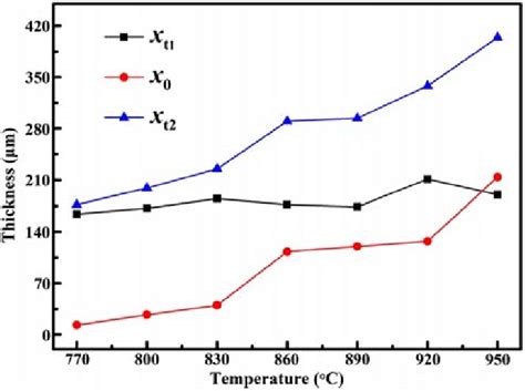 Measured Thickness Of Total Decarburization Layer X T 1 Calculated