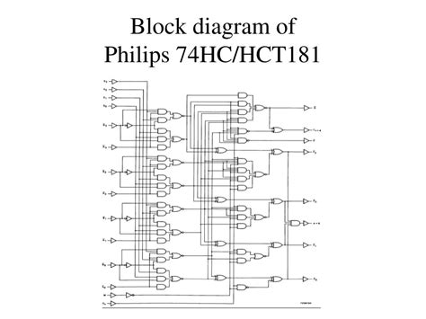 ppt 4 bit arithmetic and logic unit alu philips 74hc hct181
