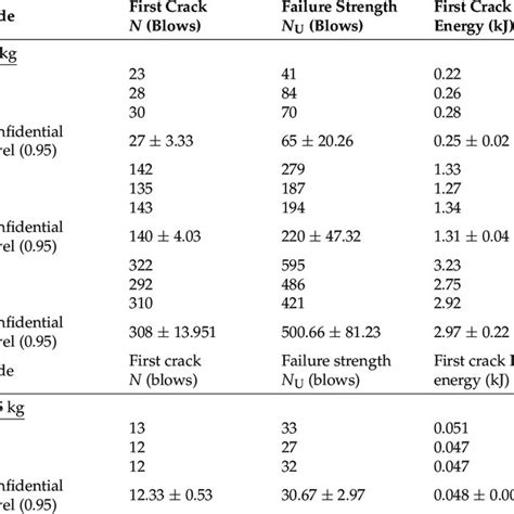 Impact Resistance Of The U Shaped Polymer And Normal Concrete Specimens Download Scientific
