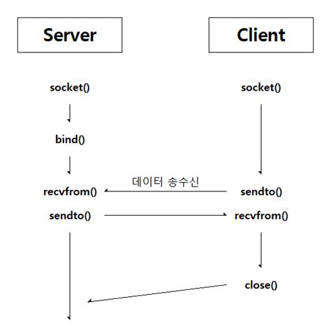 Socket Udp Server And Client 작성 절차