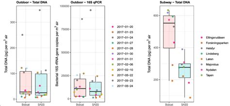 Total Dna And Bacterial 16s Rrna Gene Copy Yields Total Dna And