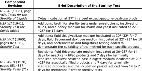 The Evolution Of Usp Sterility Tests Download Scientific Diagram