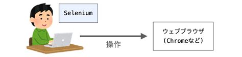 【selenium】selenium Managerの紹介【ドライバのインストール手順は不要！】 だえうホームページ