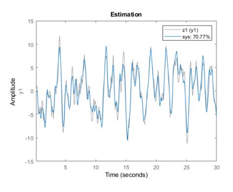 Estimate State Space Model Using Time Or Frequency Data In The Live