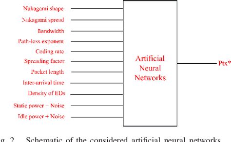 Figure 10 From Energy Efficiency Optimization In Lora Networks—a Deep Learning Approach