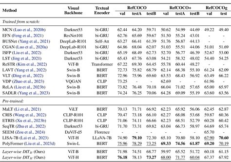 Table 5 From Deep Instruction Tuning For Segment Anything Model