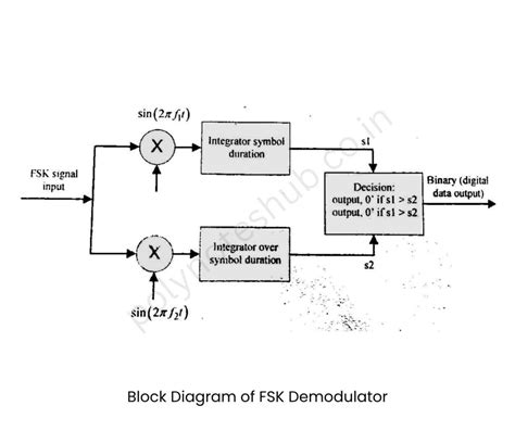 Block Diagram Of Fsk Modulator And Demodulator New Topic