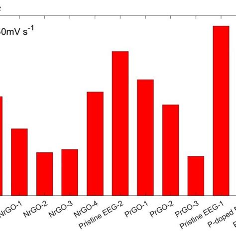 Area Specific Capacitance Of The Samples Obtained From Cv Scans At 250