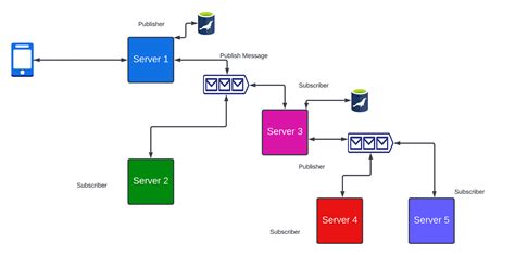 Low Level Design Of Splitwise Simplified Transitive Payments Graph By Interviewready Medium