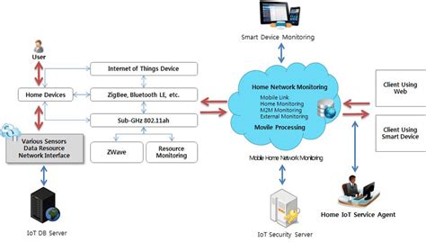 System For Integrated Home Network Management Download Scientific Diagram