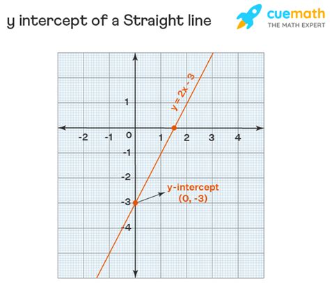 Y Intercept Meaning Examples Y Intercept Formula