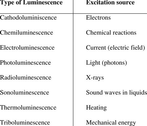 The Different Types Of Luminescence And Their Corresponding Excitation