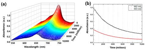Real Time Uvvis Spectroscopy To Observe Photocatalytic Degradation