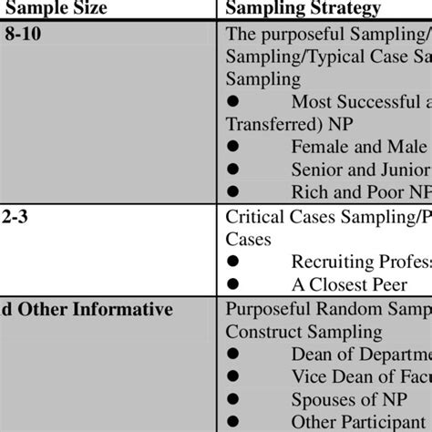 Sample Size And Sampling Strategy Download Scientific Diagram