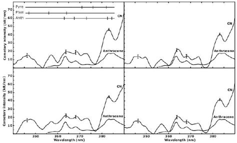 Comparison Of Cometary Spectra With The Laboratory Spectrum Of