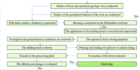 Research Application Process Flow Download Scientific Diagram