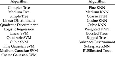 Selected Machine Learning Algorithms Download Scientific Diagram