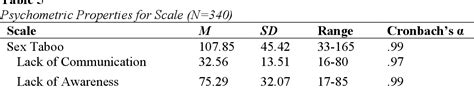 Table 5 From Development Of Perceived Sex Taboos Scale Semantic Scholar
