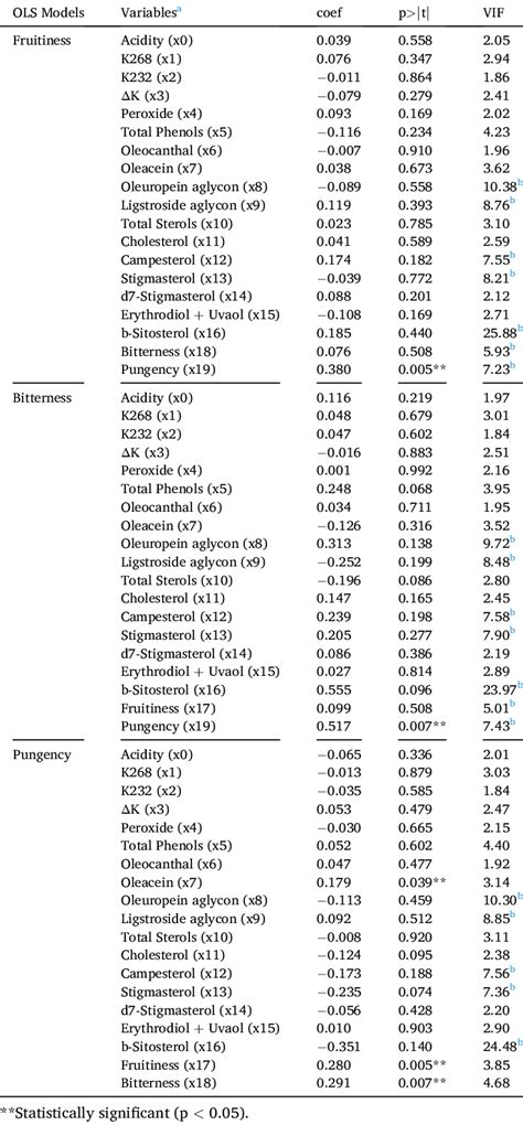 Ols Regression Results For Models Developed With All Factors Used As Download Scientific
