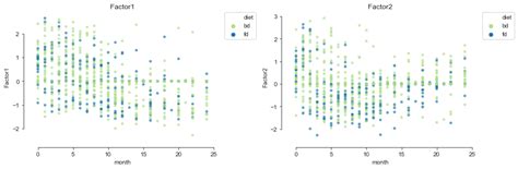 Mefisto Application To Longitudinal Microbiome Data — Muon Tutorials Documentation