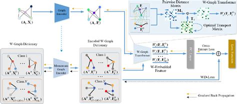 Figure 2 From Deep Wasserstein Graph Discriminant Learning For Graph