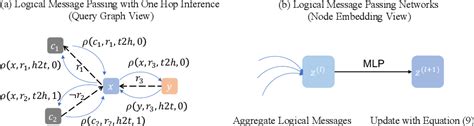 Figure 1 From Logical Message Passing Networks With One Hop Inference