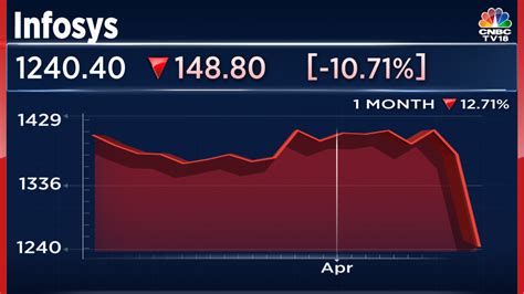 Infosys Share Price As Infosys Tumbles 10 Heres What Market