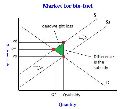 Subsidy Graph Deadweight Loss