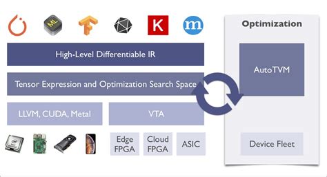 The Capabilities Of Tvm An Open Deep Learning Compiler Stack
