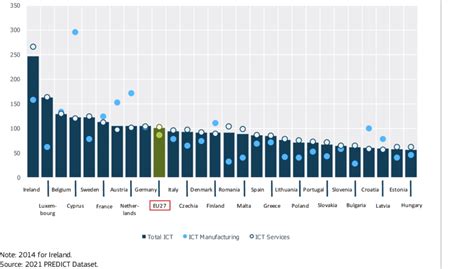Figure A 38 Ict Sector Productivity Per Person Employed By Eu27