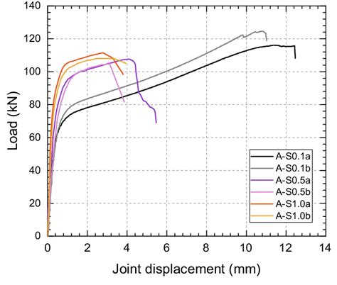 Load Joint Displacement Responses Of Adhesive Joints Download
