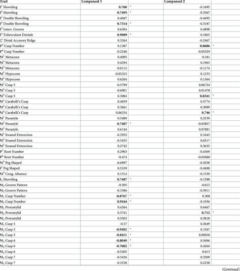 Principal Component Analysis Factor Loadings Download Scientific Diagram